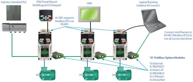 Emerson VFD Drives Unidrive M300 industrial series order in asb-drives at lowest price